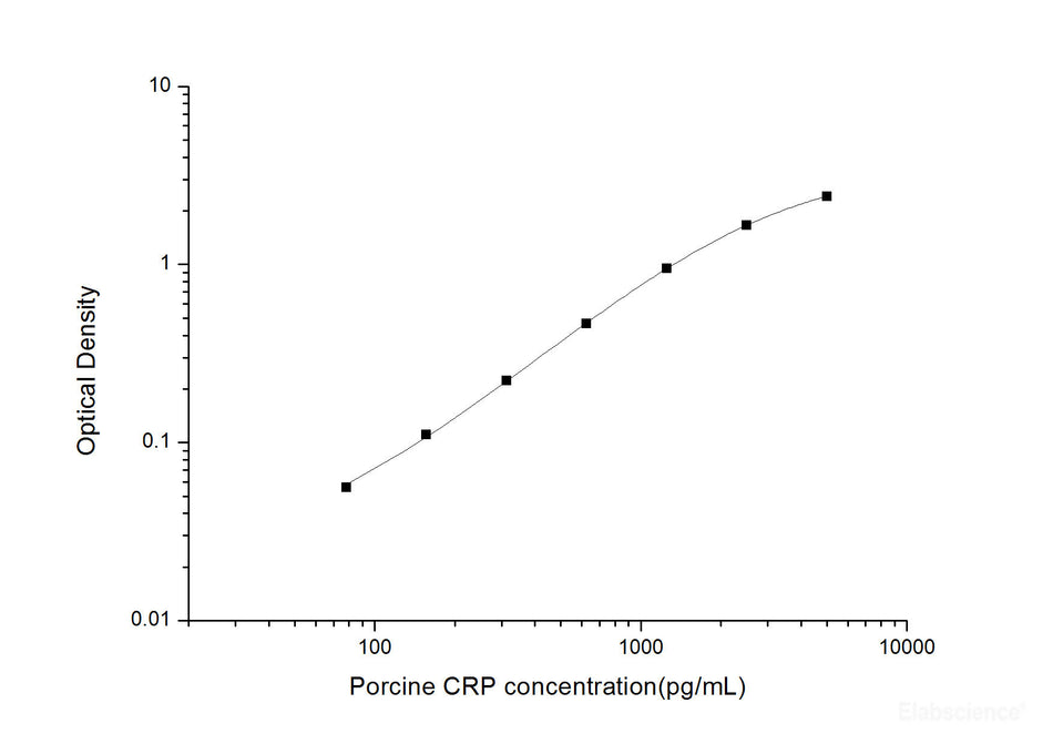 Porcine CRP(C-Reactive Protein) ELISA Kit – MSE Supplies