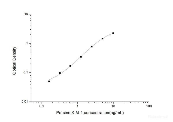 Porcine KIM-1(Kidney Injury Molecule 1) ELISA Kit | Elabscience ...