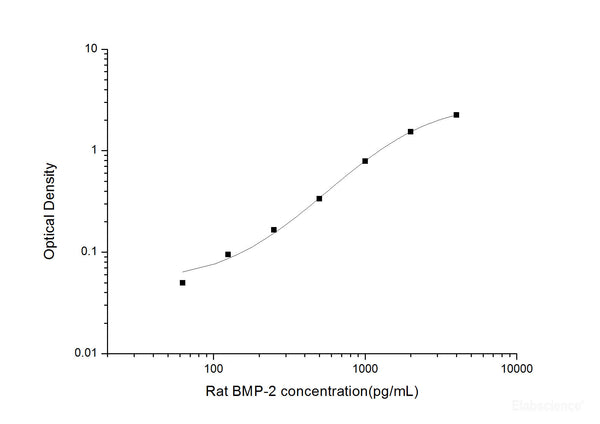 Rat BMP-2(Bone Morphogenetic Protein 2) ELISA Kit– MSE Supplies LLC