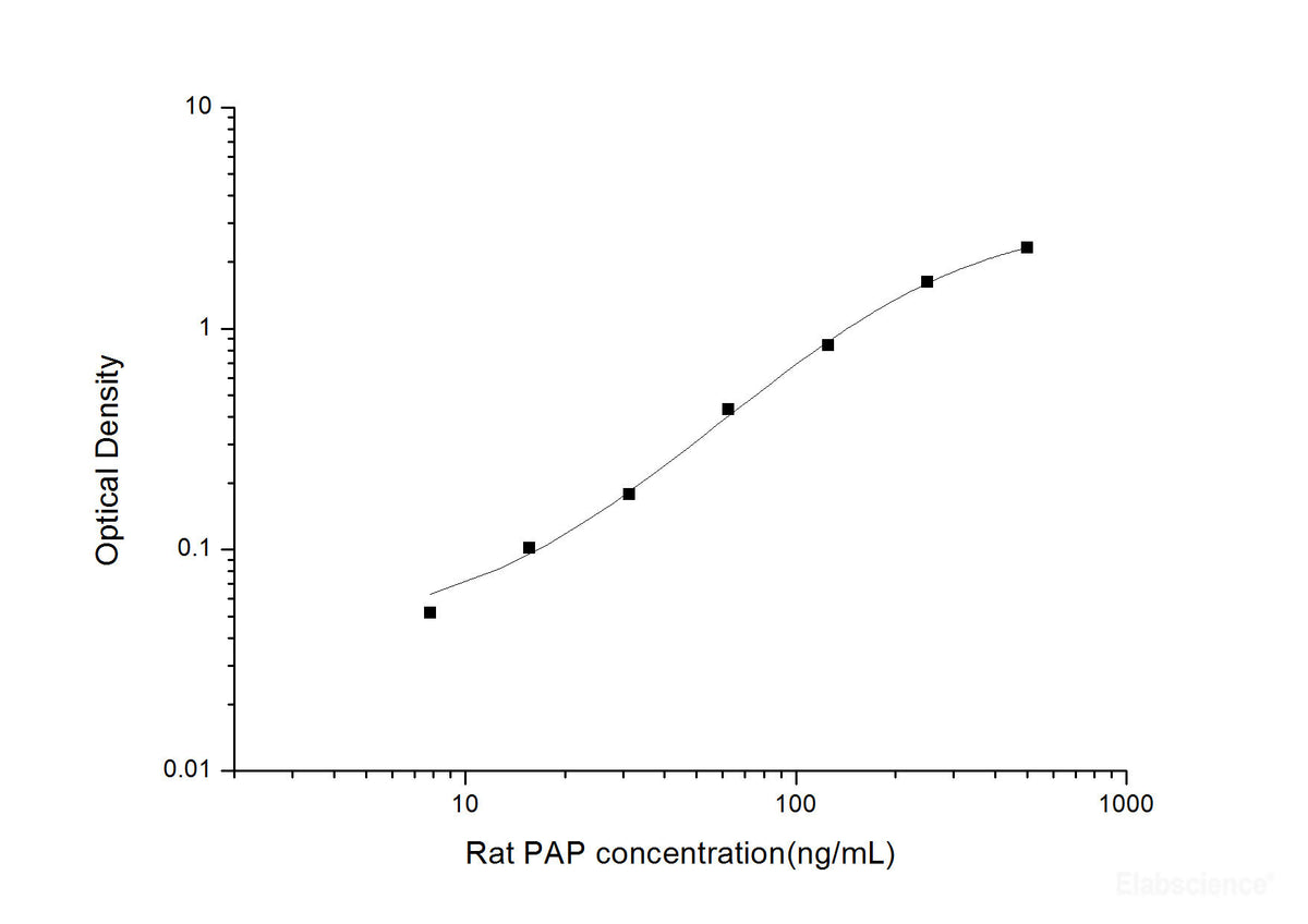 Rat PAP(Plasmin-Antiplasmin Complex) ELISA Kit – MSE Supplies LLC