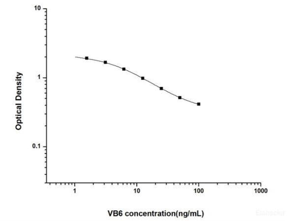 VB6(Vitamin B6) ELISA Kit | Elabscience Biotechnology