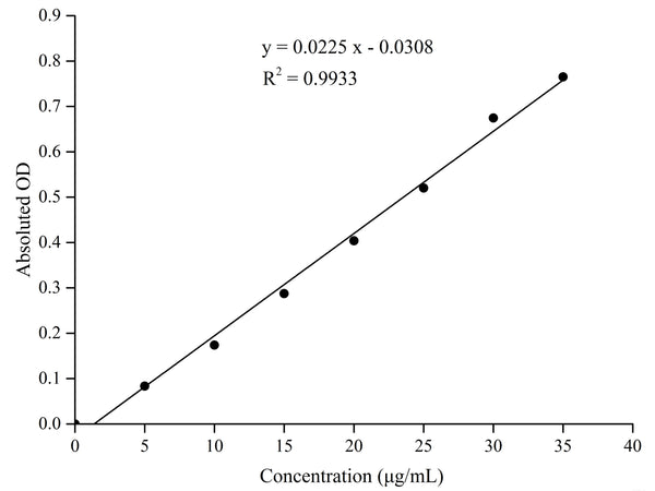 Proline (Pro) Colorimetric Assay Kit | Elabscience Biotechnology