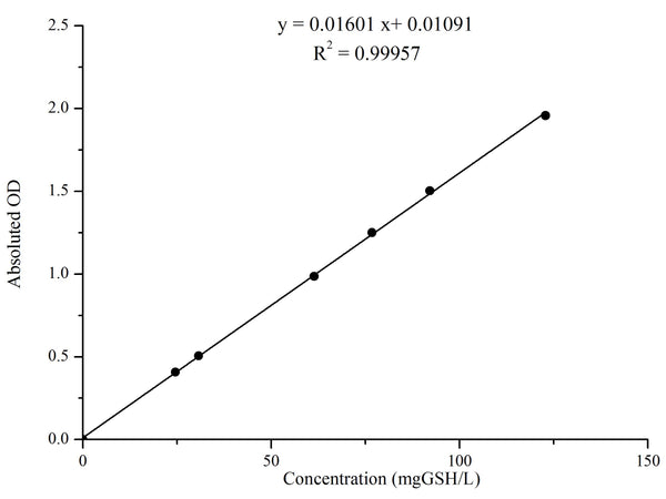 Reduced Glutathione (GSH) Colorimetric Assay Kit | Elabscience ...