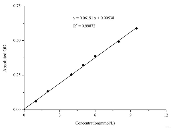 Triglyceride (TG) Colorimetric Assay Kit (Single Reagent, GPO-PAP ...