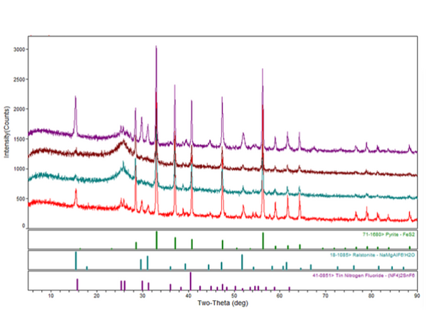 X-Ray Diffraction (XRD) Testing Data Analysis | MSE Supplies LLC