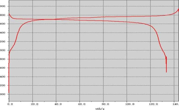 LNMO Lithium Nickel Manganese Oxide (LiNi0.5Mn1.5O4) Cathode Powder ...